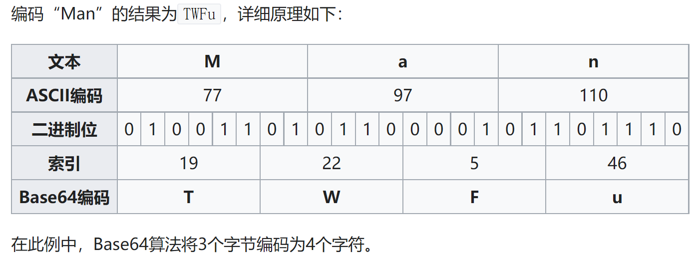 补充：Base64转码；（包括：过往所有用到过【Base64】的地方的总结；Base64.encodeBase64String()把MD5处理后的byte[]数组转成String；Base64 ...