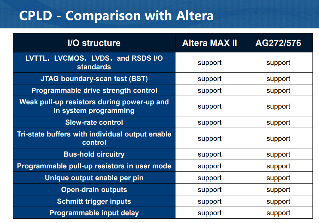 CPLD国产替代的成熟选择_国产cpld_闲情土致1973的博客-CSDN博客