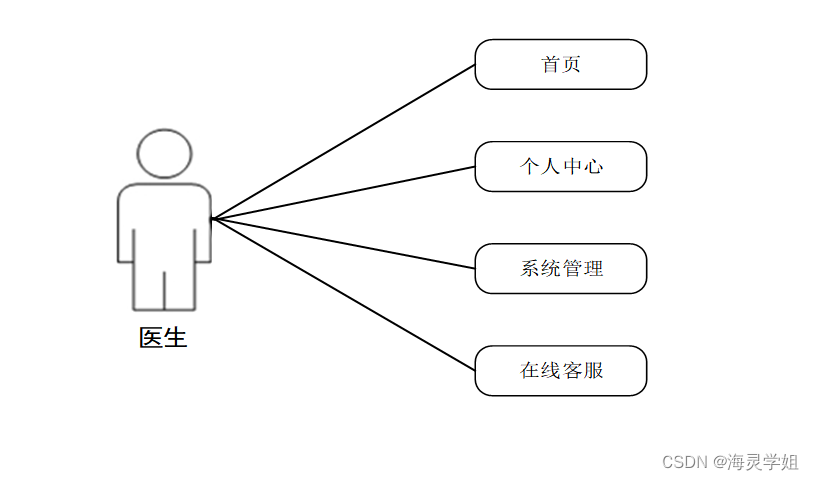 计算机毕业设计ssm大参林药品信息管理系统的设计与实现8b4gt9(附源码)新手必备大参林 物资管理系统 Csdn博客