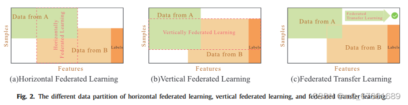 A survey on federated learning联邦学习综述_lg-fedavg-CSDN博客