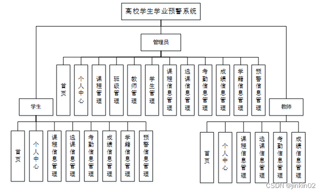 Java Php Node Js Python高校学生学业预警系统【2024年毕设】 Csdn博客