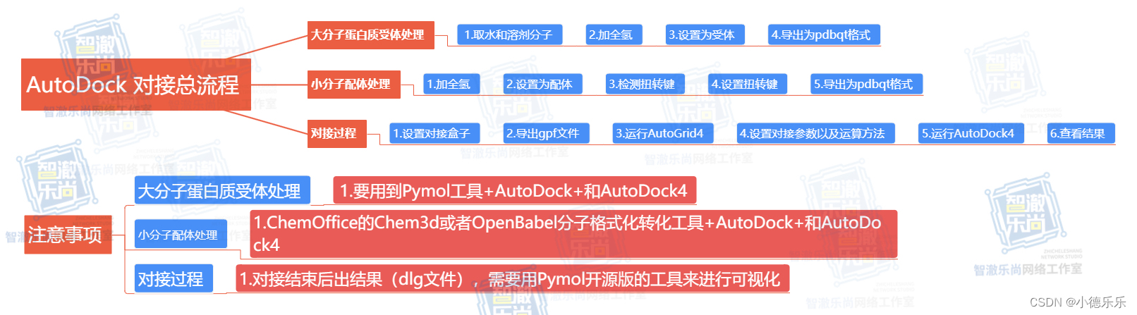 AutoDock对接流程 AutoDockTools AutoDock对接总流程 AutoDock Vina 分子对接软件-CSDN博客