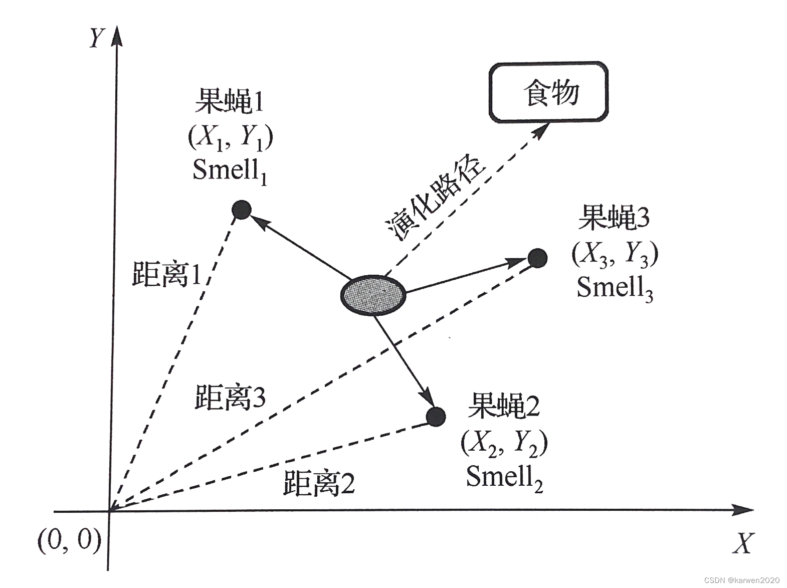 果蝇（foa）优化算法附完整matlab代码，可直接复制）果蝇优化算法 Csdn博客 