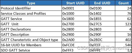 【BLE Host UUID】_16-bit uuid numbers document-CSDN博客