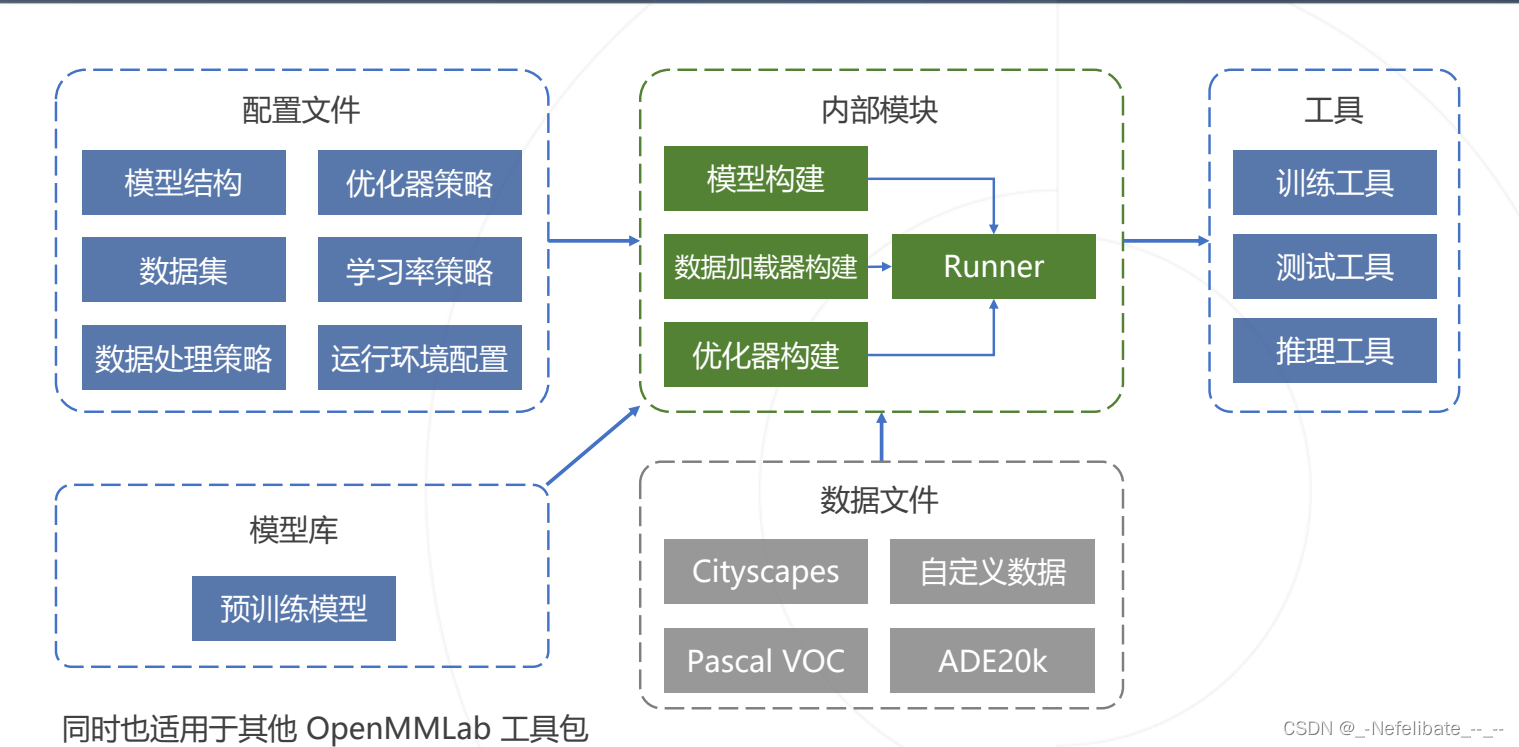 Mmsegmentation学习 Csdn博客
