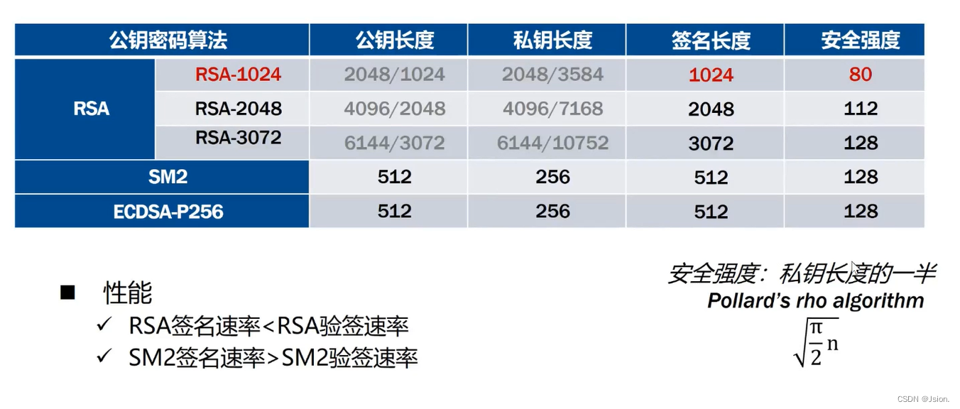 密评：不同密码算法强度比较 Csdn博客 