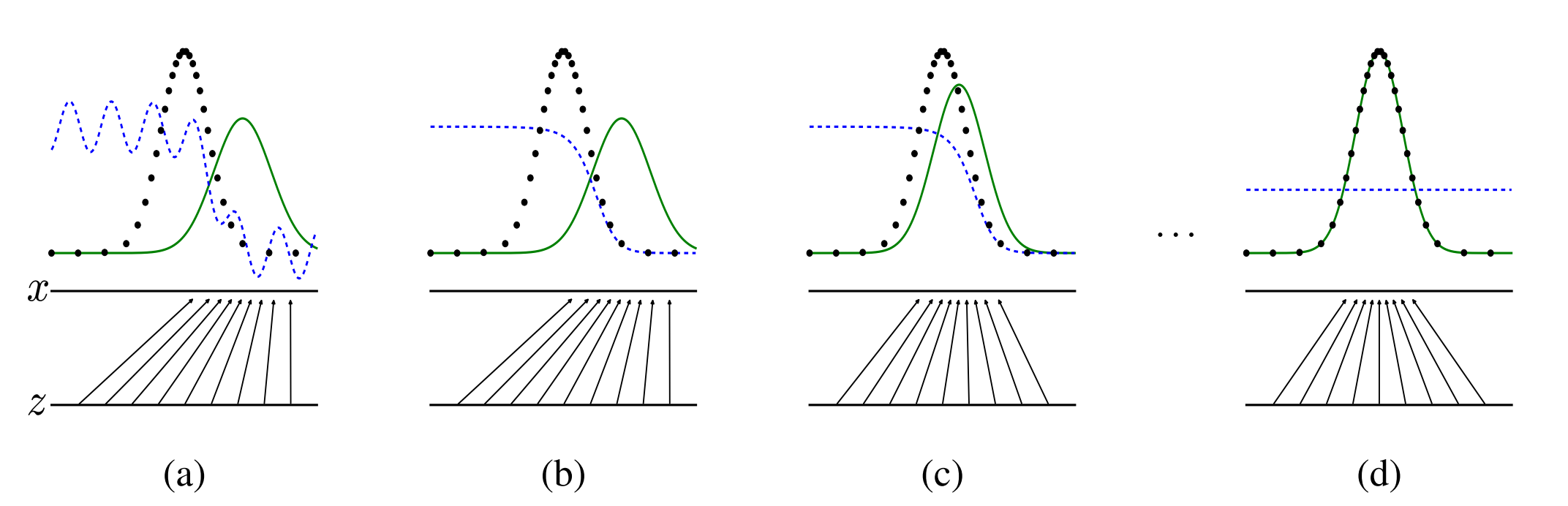 Generative Adversarial Nets 阅读笔记_generative adversarial nets论文笔记-CSDN博客