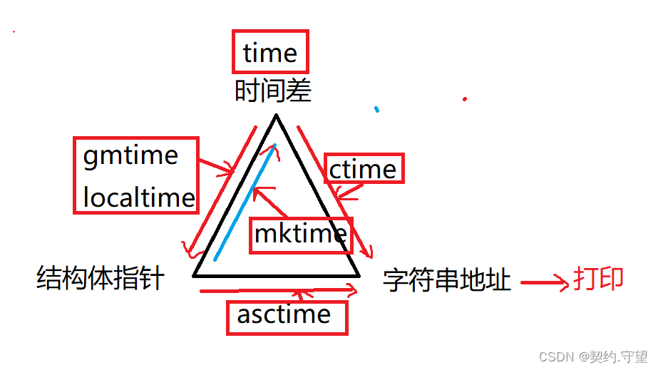 ＜time.h＞（C语言）_c语言 time.h下载-CSDN博客