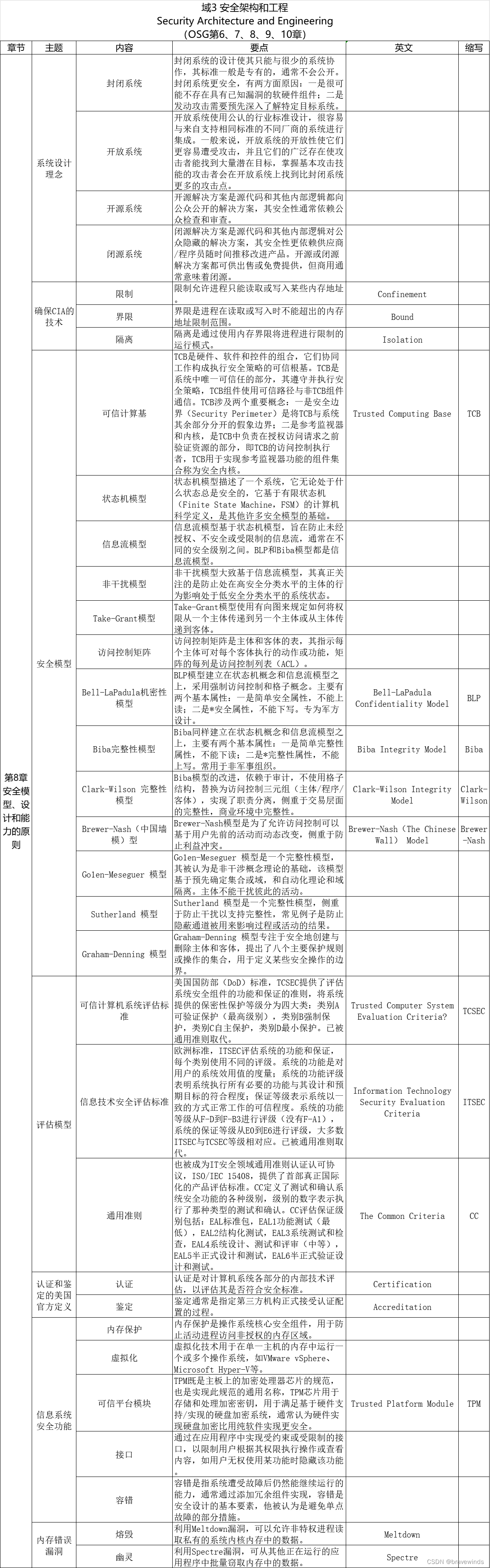 【CISSP】域3安全架构和工程OSG第8章知识要点-CSDN博客