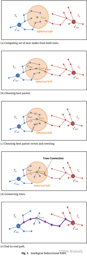 总结—快速随机探索树的发展_strub m p,gammell j d. advanced bit* ( abit* ) : s-CSDN博客