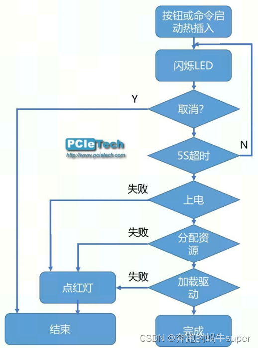 PCIe热插拔：通知试热插拔&暴力热插拔_pcie dpc presence detect-CSDN博客