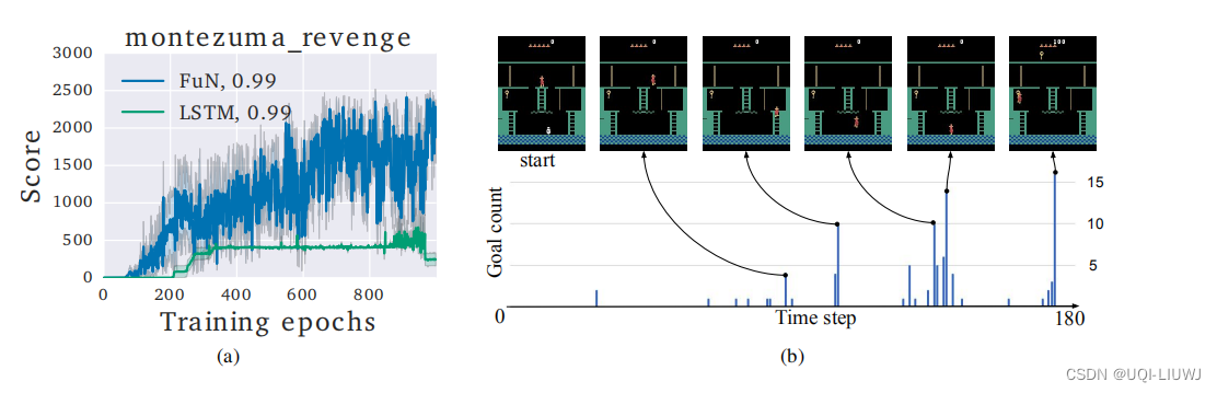 论文笔记：FeUdal Networks for Hierarchical Reinforcement Learning_dilated lstm-CSDN博客