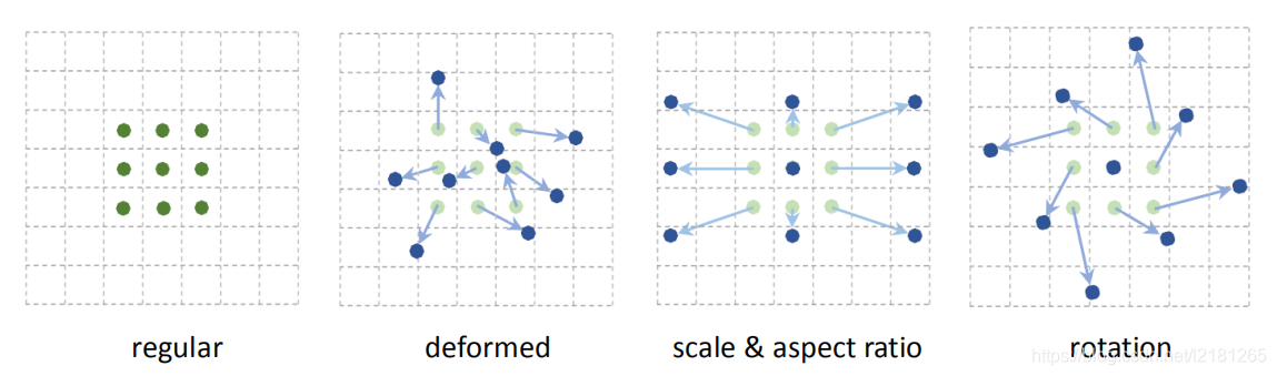 DCNv1 and DCNv2：Deformable Convolutional networks,可变形卷积-CSDN博客
