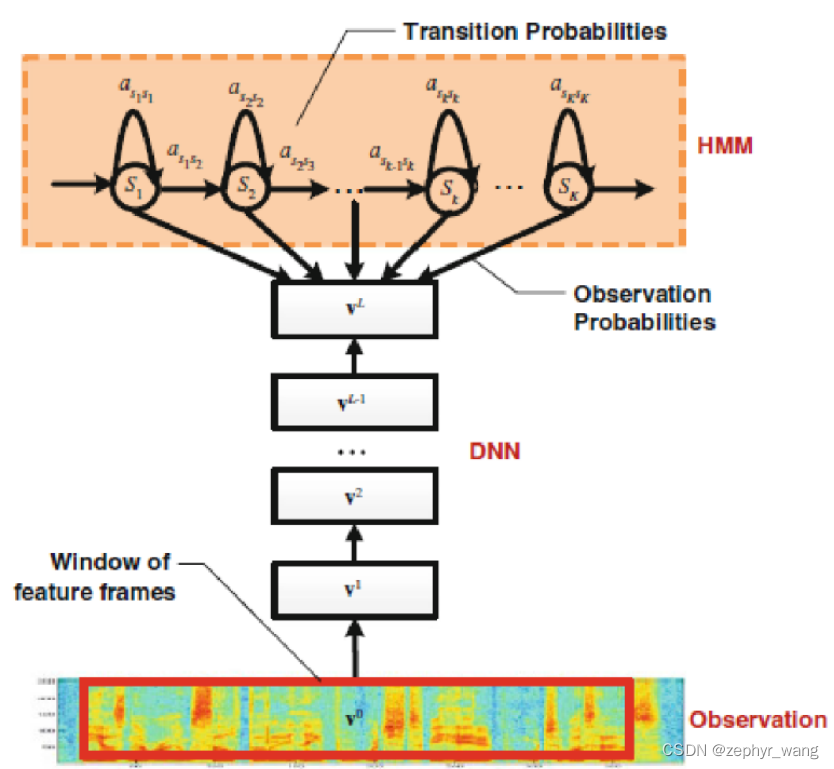语音识别DNN-HMM_dnn语音克隆-CSDN博客