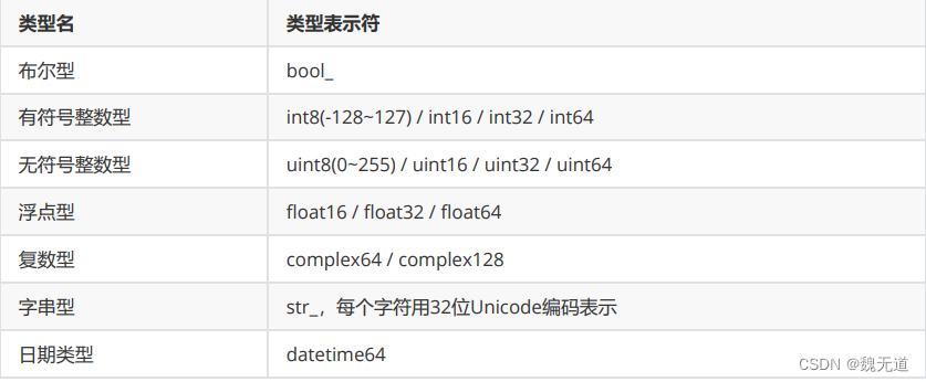 numpy语法总结_创建一个从1到100的一维数组,指定其类型为16位半精度浮点数。-CSDN博客