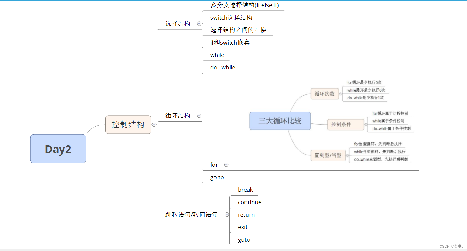Day2 作业 Csdn博客