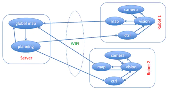 ROS2学习笔记之ROS介绍_ros语言-CSDN博客