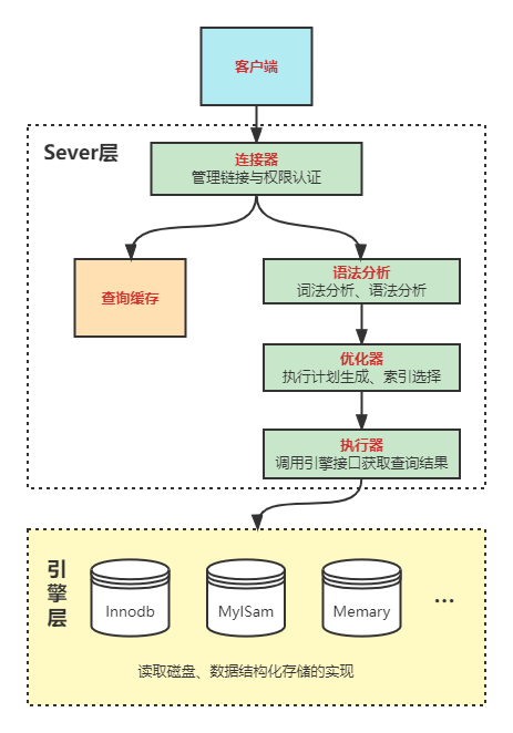 MySQL内部组件结构_mysql 组件-CSDN博客