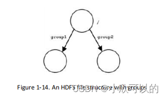HDF5 官方学习记录2_hdf5文件数据格式-CSDN博客
