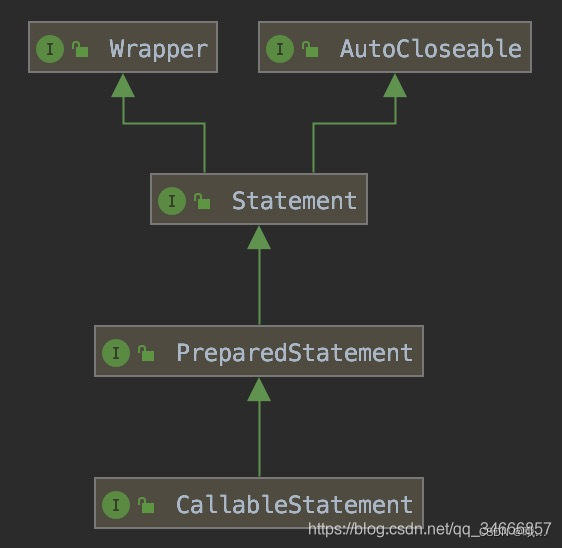 Jdbc之callablestatement执行存储过程 Csdn博客 