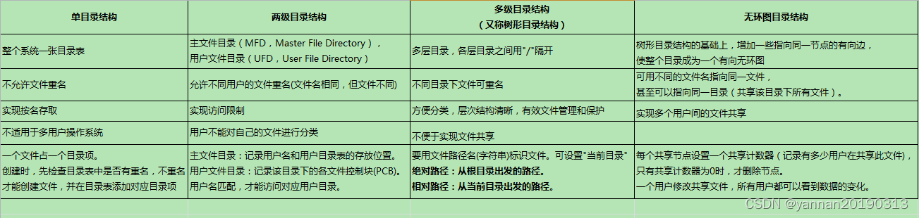 操作系统对文件的管理:虚拟文件系统,文件系统(全局结构,层次结构,文件基本操作,目录,文件共享,文件保护,逻辑结构,物理结构,存储空间管理