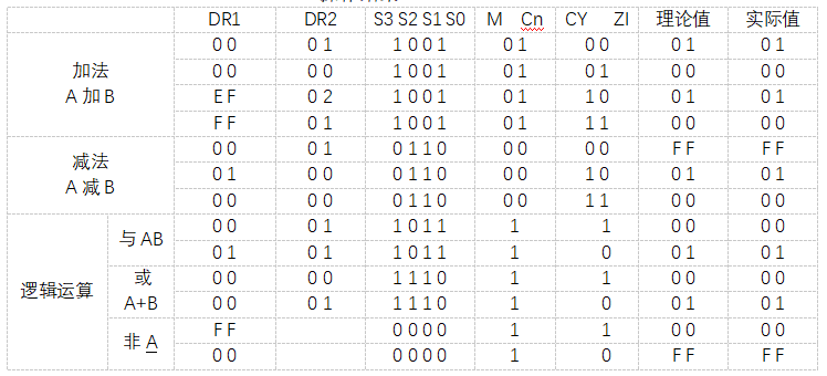 实验二 带进位控制8位算数逻辑运算实验_(2)使用74ls181搭建8位alu-CSDN博客