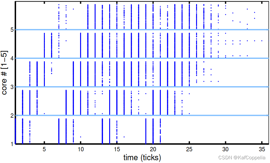 论文精翻《Cognitive Computing Programming Paradigm: A Corelet Language for Composing Networks of ...