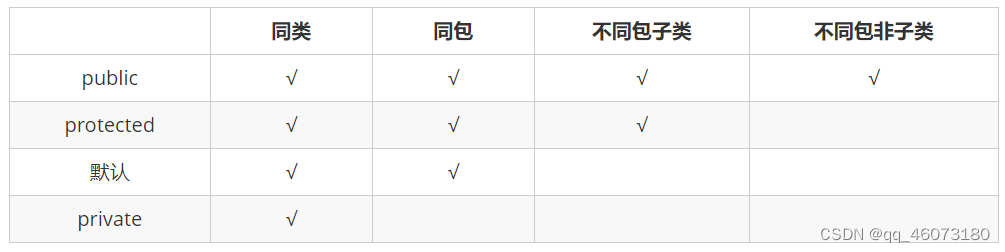 解析java接口中的方法及访问权限修饰符java接口方法定义的权限 Csdn博客 9613