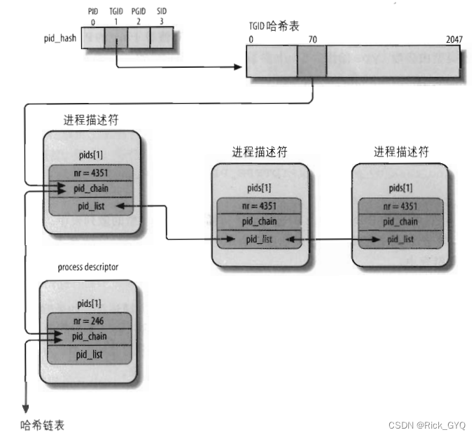 《深入理解linux内核第四版》学习笔记——第三章进程(一)进程描述符 Csdn博客