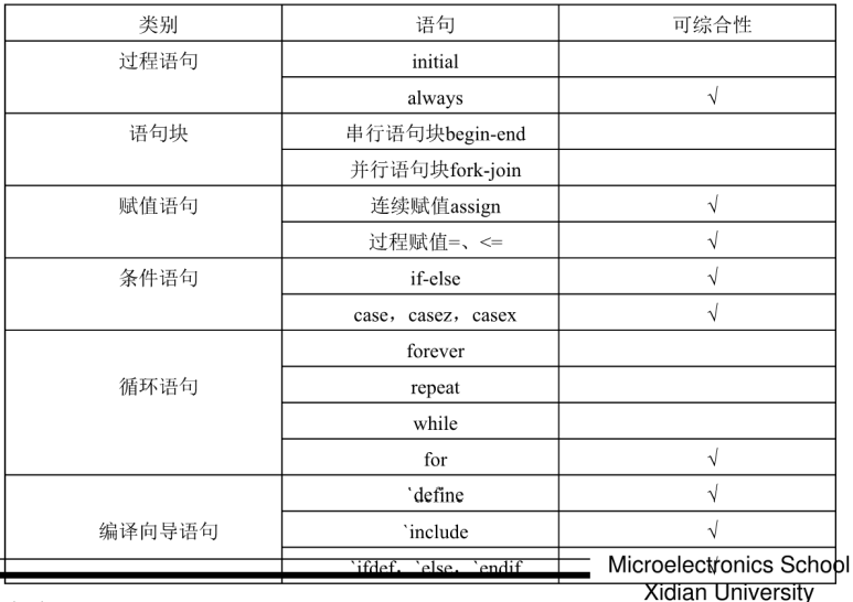 Verilog学习笔记3 数据流建模和行为级建模 Csdn博客 