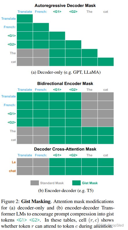 Learning to Compress Prompts with Gist Tokens翻译-CSDN博客
