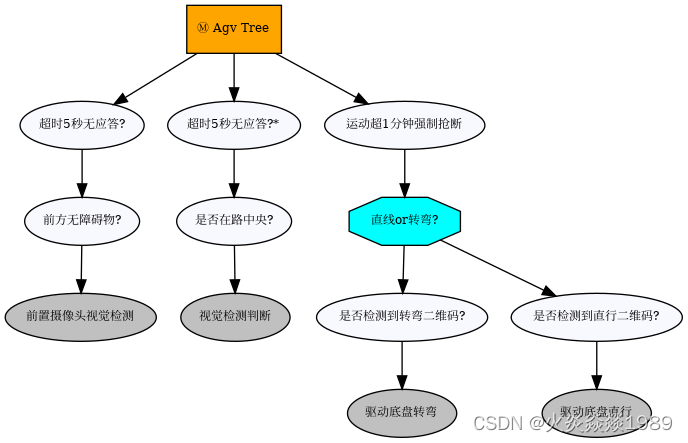 机器人控制框架行为树py_trees ＜一、行为树介绍＞_基于pytjon行为树编辑工具-CSDN博客