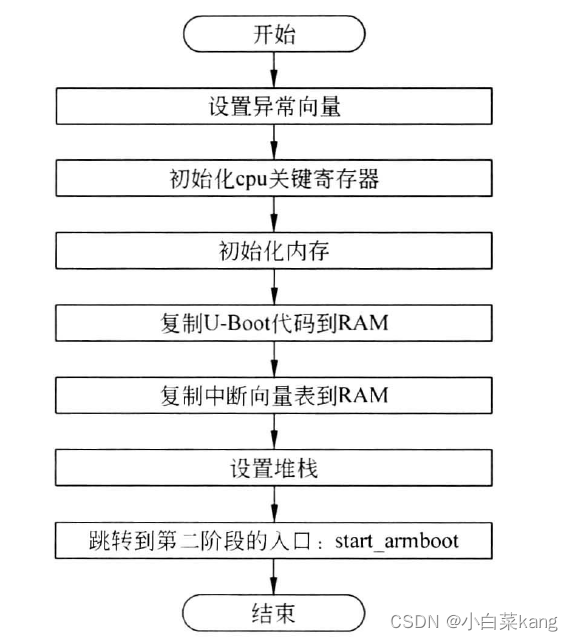 嵌入式bootloader笔记二之u Boot嵌入式boot代码 Csdn博客