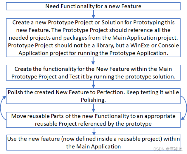 原型驱动开发(PDD)_avalonia blazor-CSDN博客