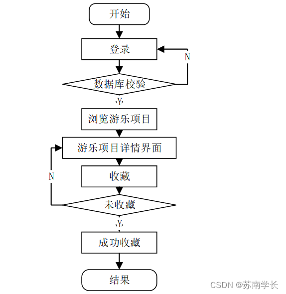 计算机毕业设计springboot游乐场管理系统的设计与实现dxo809【附源码数据库部署lw】游乐场管理信息系统 Csdn博客
