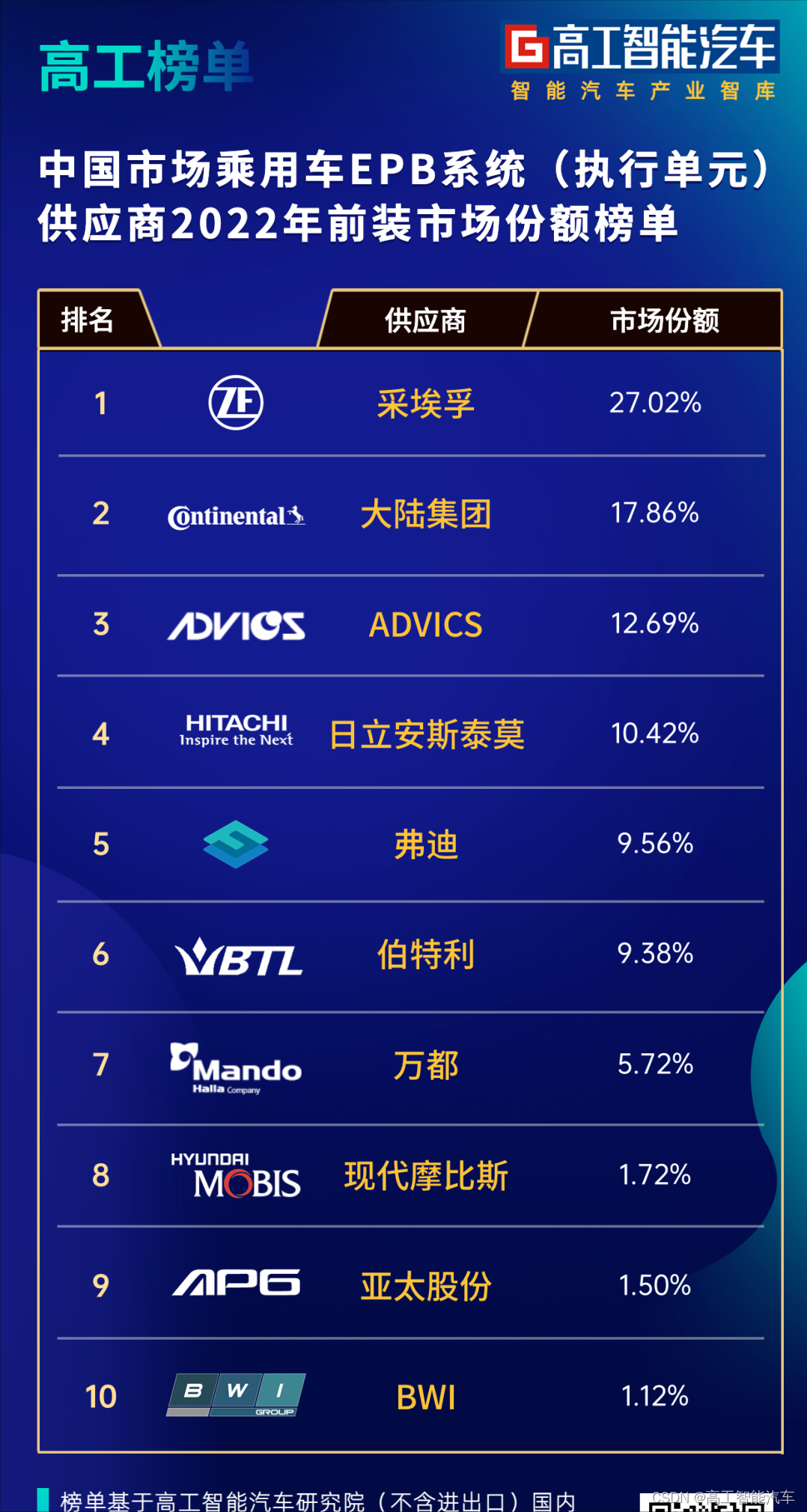 榜单！哪些供应商领跑乘用车EPB_采埃孚epb ppt-CSDN博客