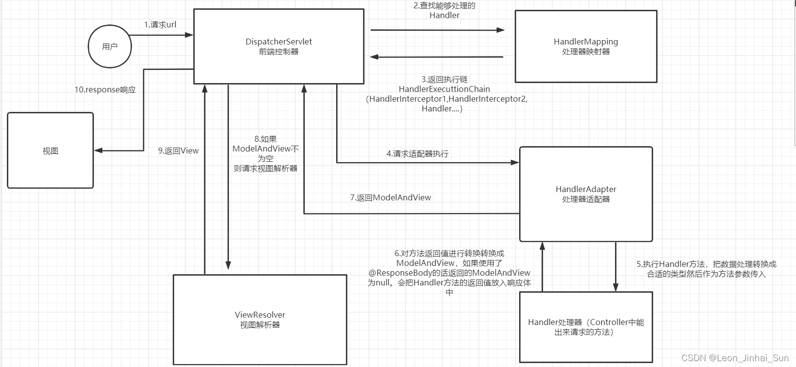 Springmvc执行流程 Jsp模式 Springmvc 6 0 Jsp Csdn博客