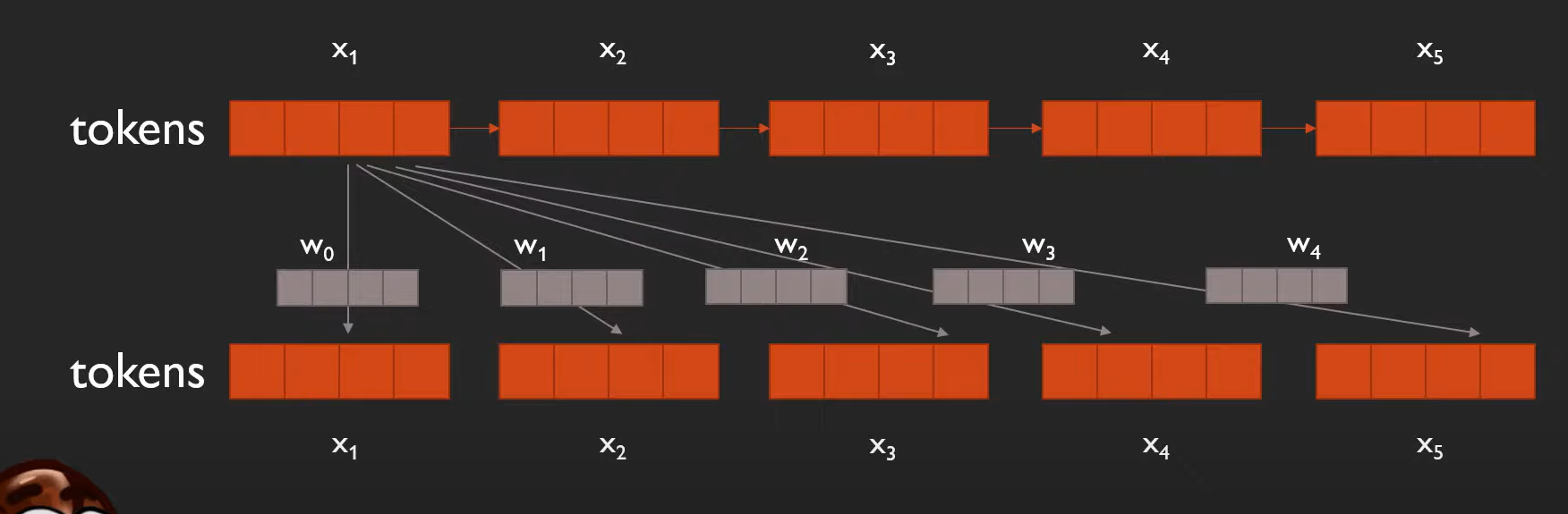《Self-Attention with Relative Position Representations》论文笔记-CSDN博客