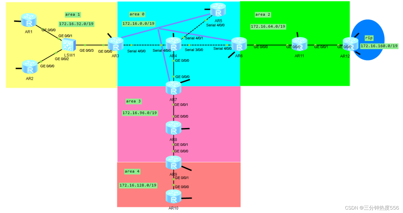HCIP OSPF综合实验-CSDN博客