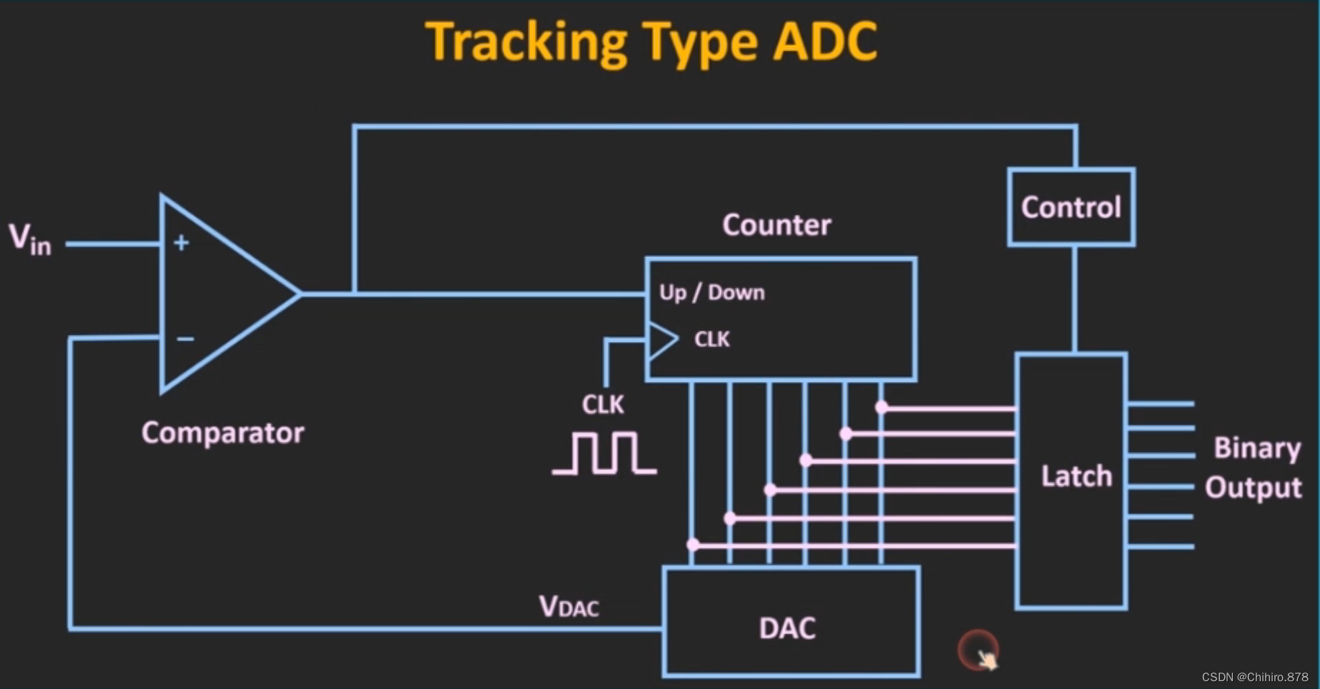 stm32 ADC 精讲（基于HAL库）_stm32 adc hal-CSDN博客