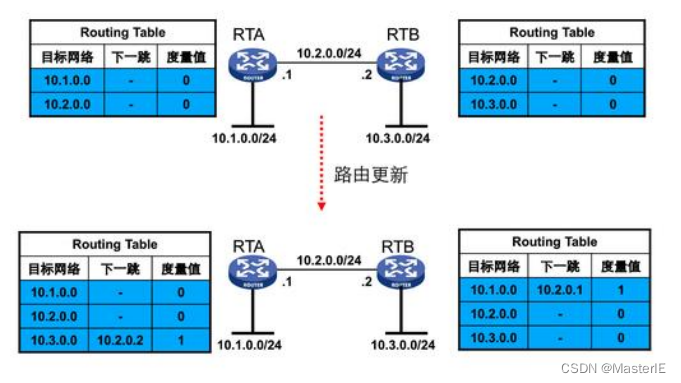(4)华为ensp--RIP基本配置_ensp rip-CSDN博客