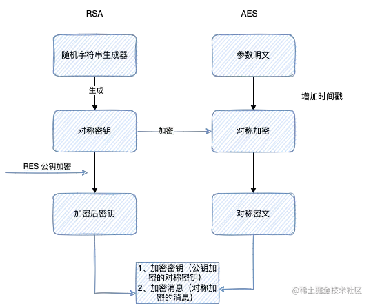 SpringBoot-实现RAS+AES自动接口解密_springboot rsa 工具包-CSDN博客
