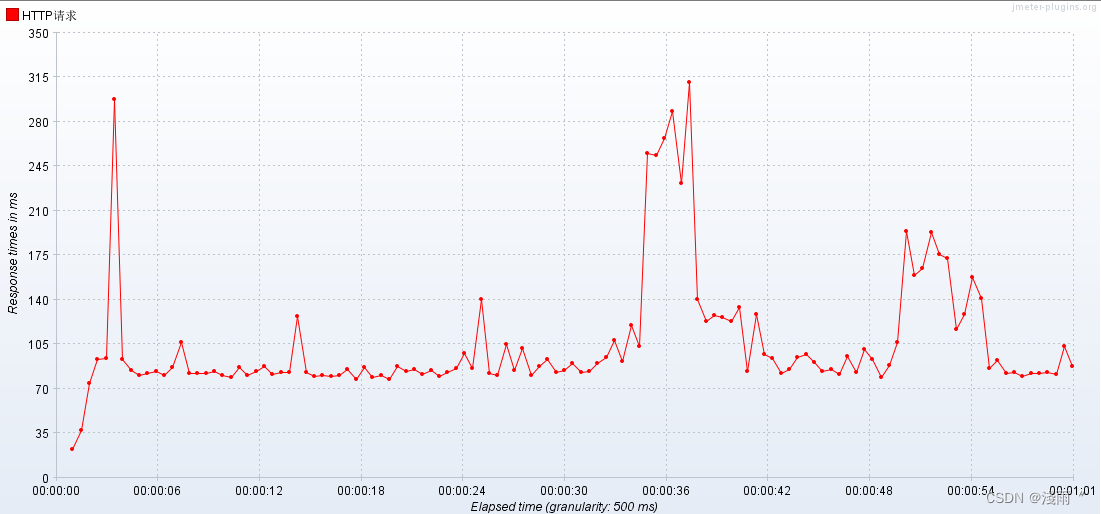 Jmeter压力测试工具学习及使用_软件压力测试工具-CSDN博客
