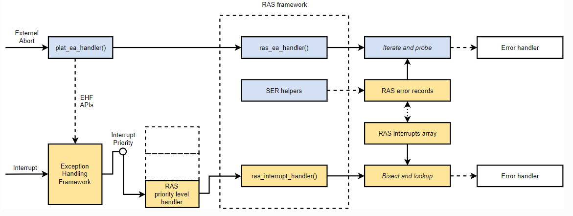 11-Reliability, Availability, and Serviceability (RAS) Extensions_ras中断 ...