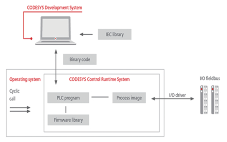 N1盒子刷入codesys当PLC使用_codesys 刷入控制器-CSDN博客