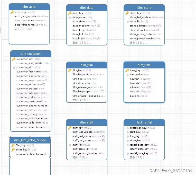 第8章综合案例——构建DVD租聘商店数据仓库_基于sakila生产库数据,理解业务场景,设计影片租赁分析数据仓库,要求: 1、以公司营-CSDN博客