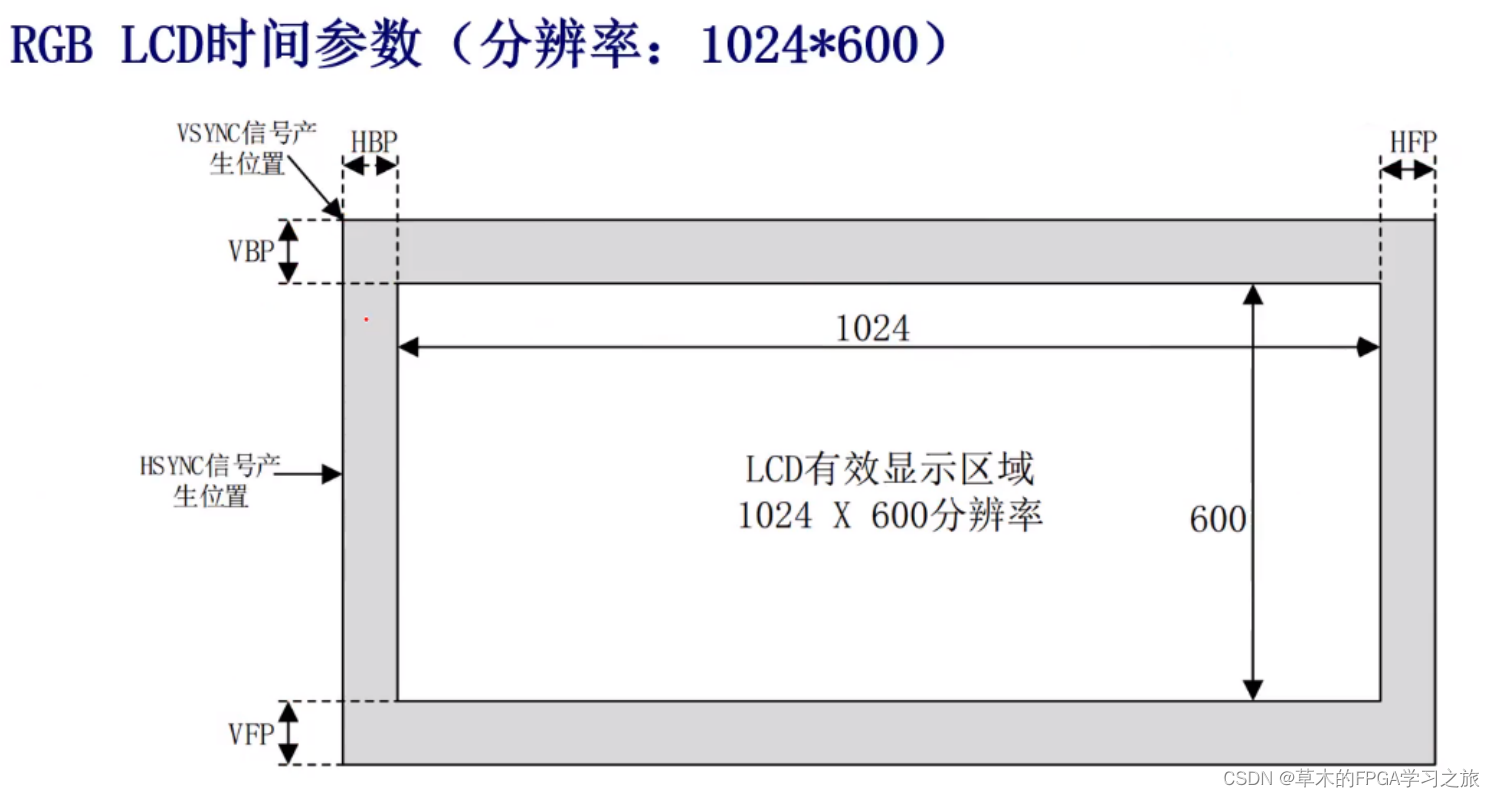 FPGA——RGB_LCD彩条显示程序设计_fpga1024x600怎么驱动-CSDN博客