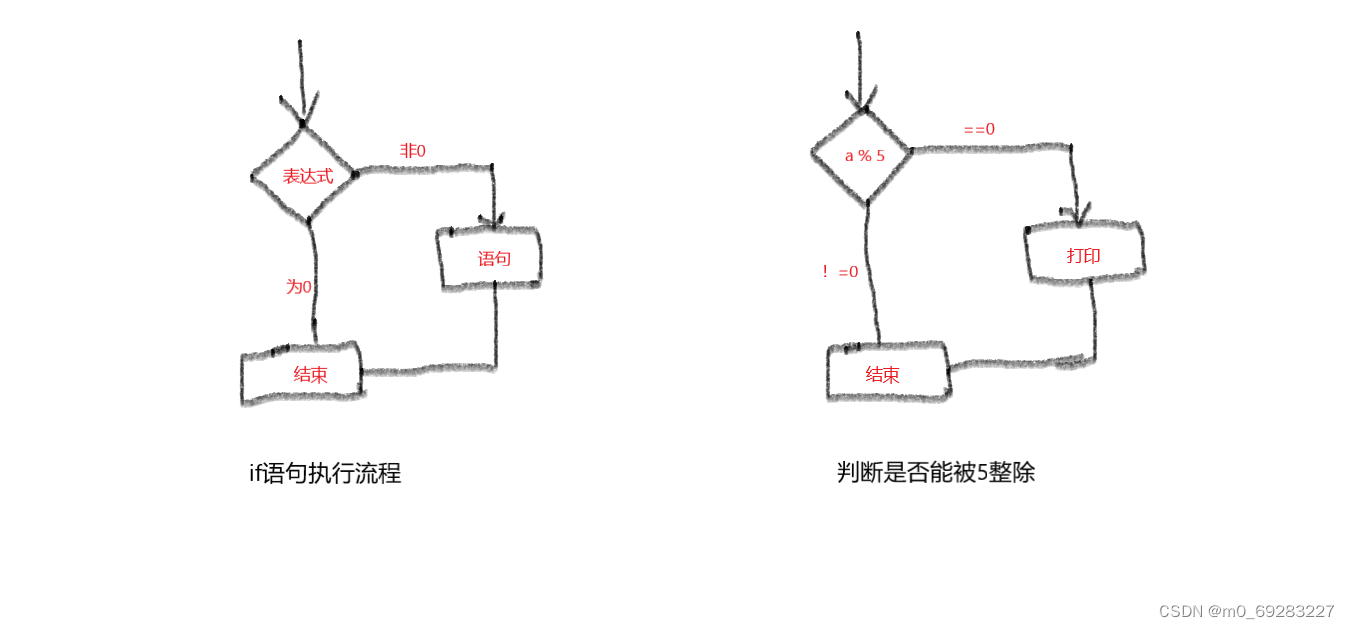 分支结构语句：if语句和switch语句用 If 语句实现多分支结构设置不同的折扣率 用 Switch 语句实现多分支结构。用 Csdn博客