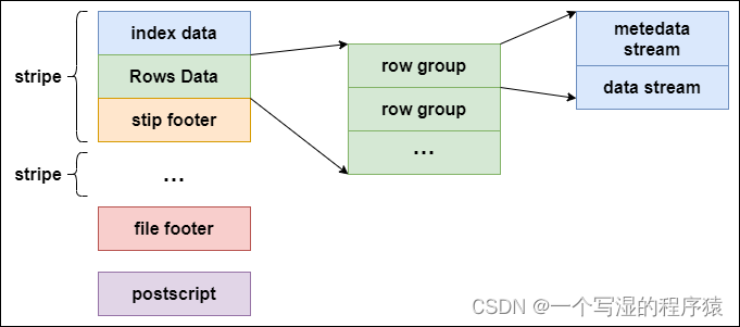 Hive数据存储格式有哪些？TextFile、SequenceFile、RCFile、ORCFile、Parquet有什么区别？为什么绝大多数都使用ORCFile、Parquet格式？_orc ...