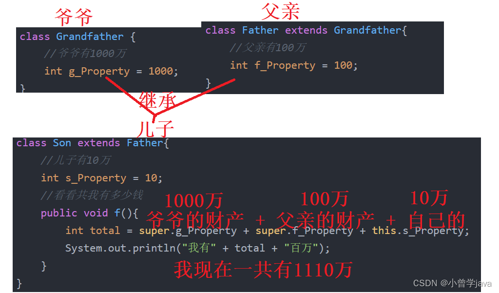 Java类和对象三大特性之继承（重点）java3大特性怎么理解继承 Csdn博客 2959